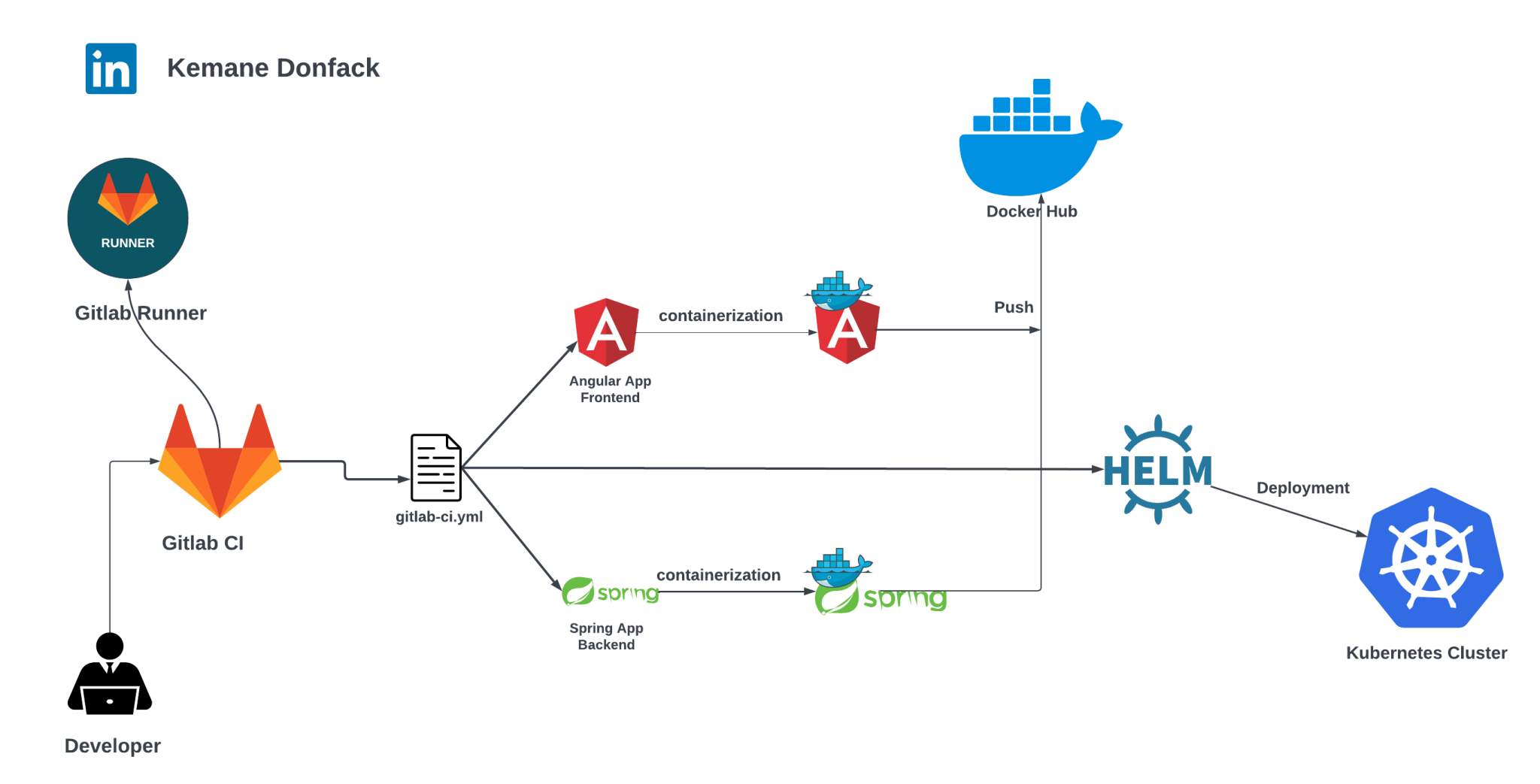 Mise en place d'une pipeline CI/CD avec Gitlab CI et Helm | Kemane Donfack