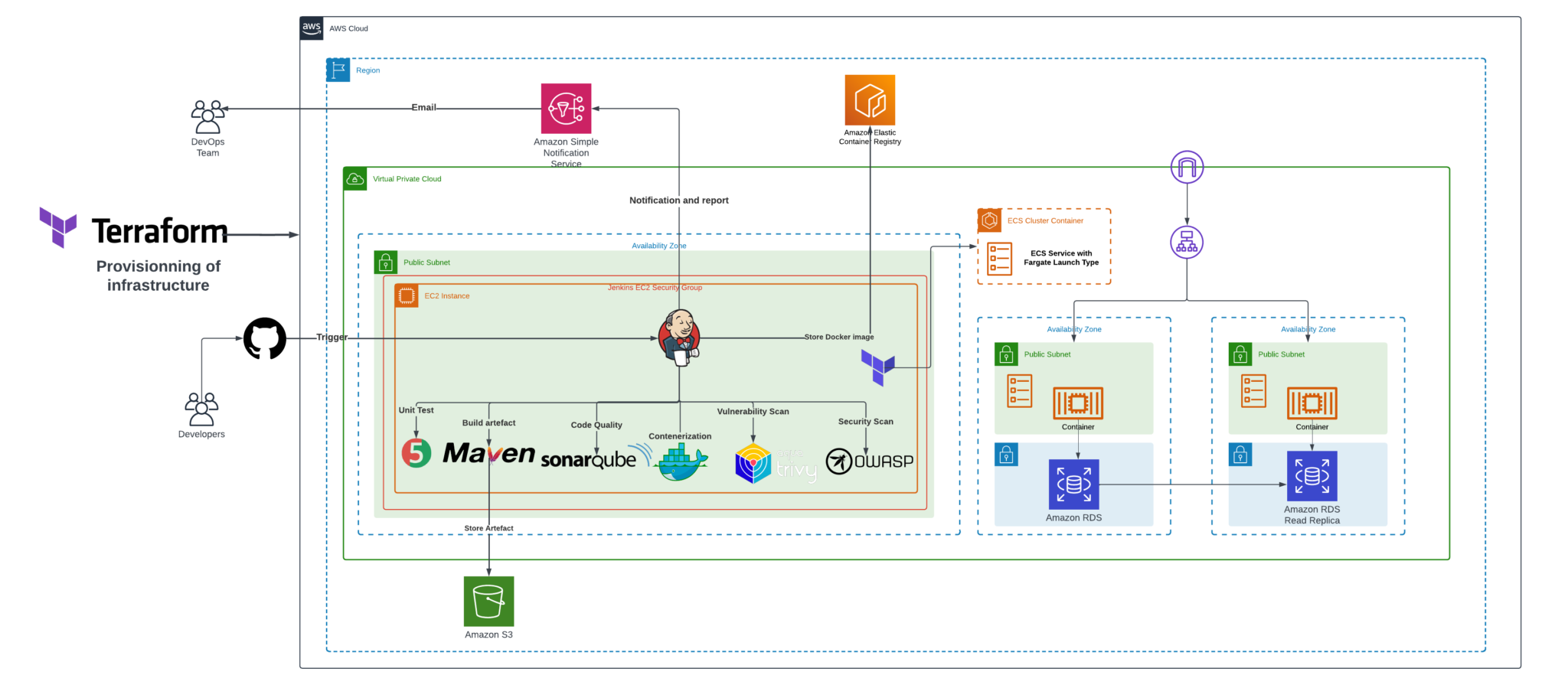 Setting up a DevSecOps pipeline in AWS - Kemane Donfack Setting up a DevSecOps pipeline in AWS - Kemane Donfack